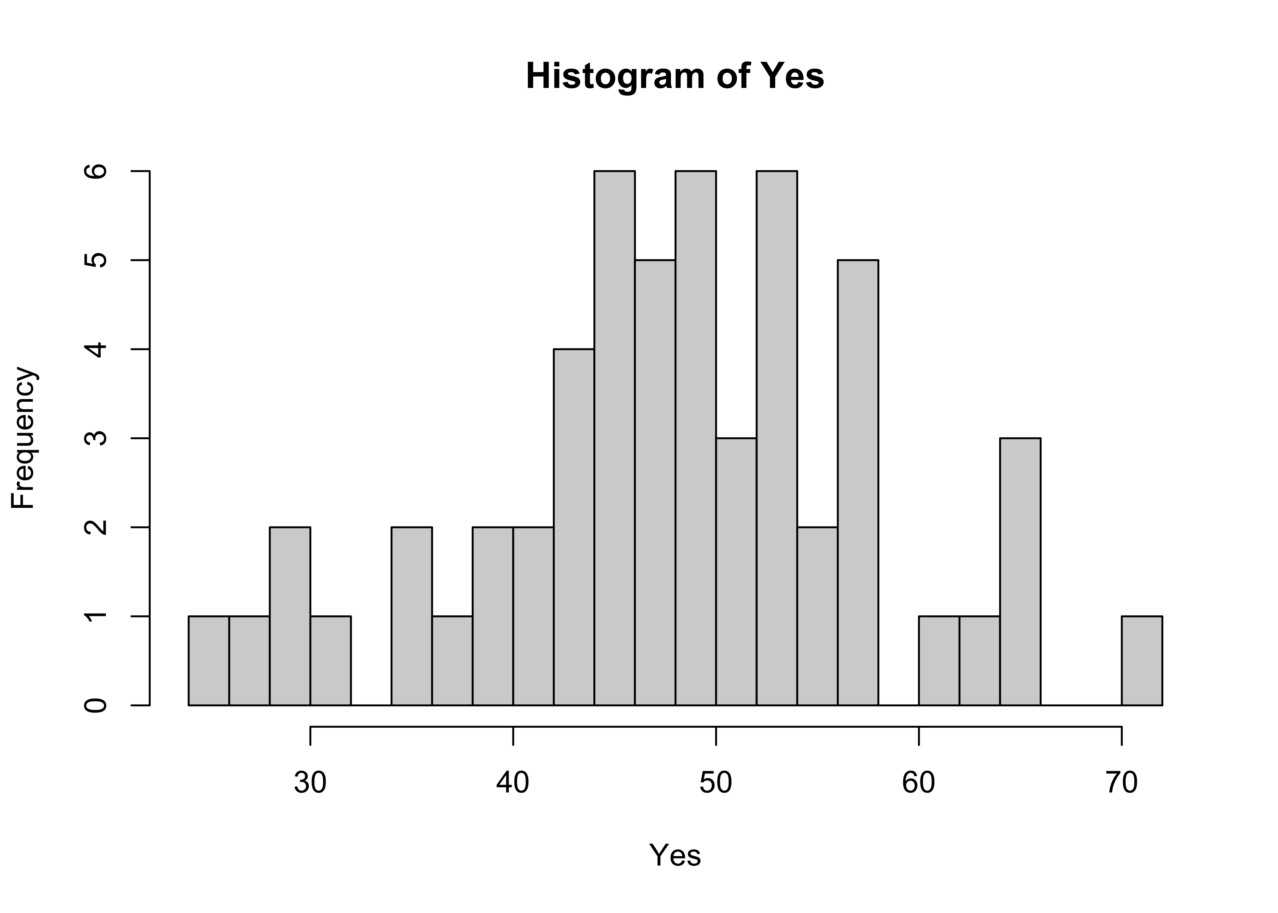Ggplot2 Versions Of Simple Plots