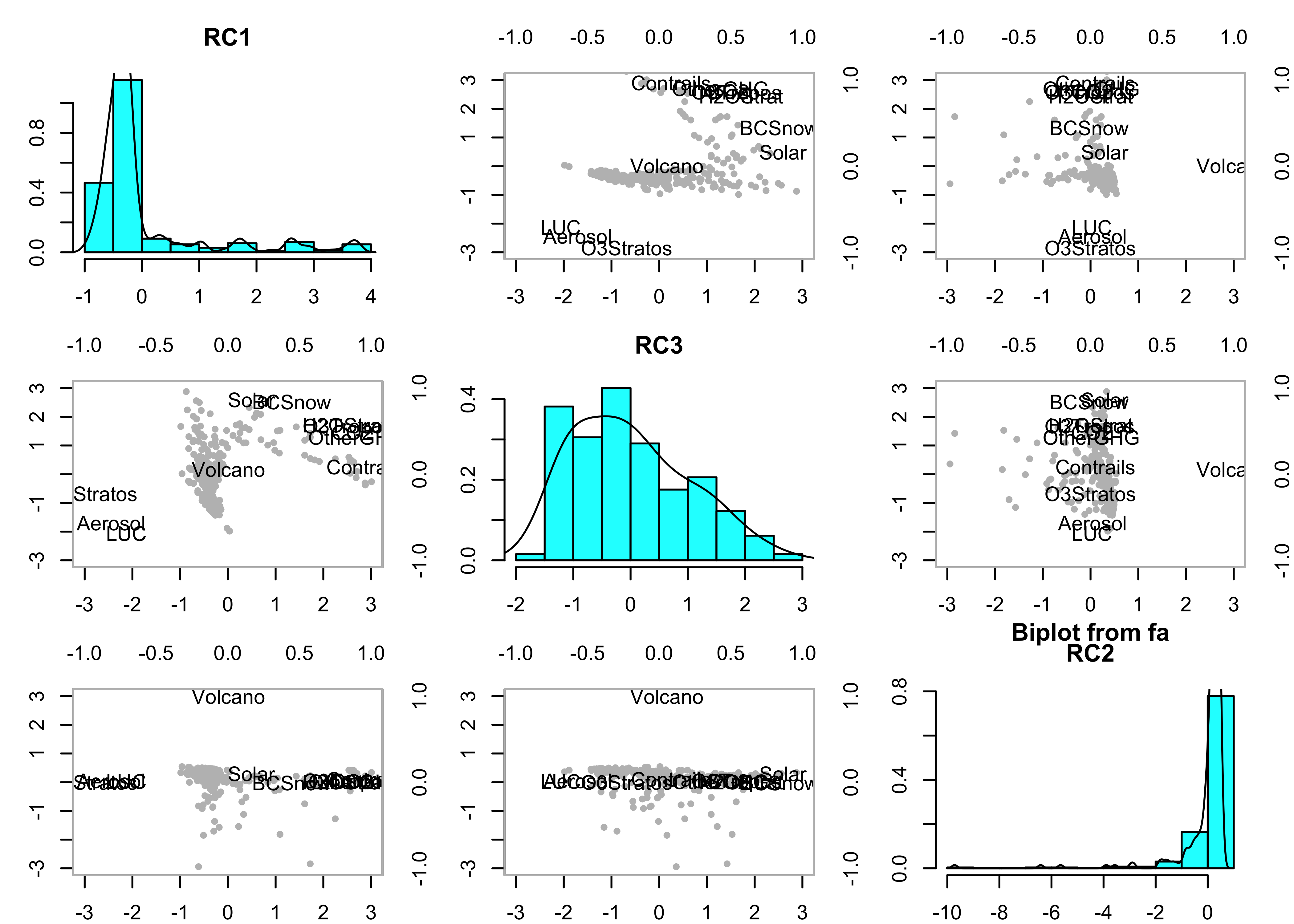 Principal components and factor analysis