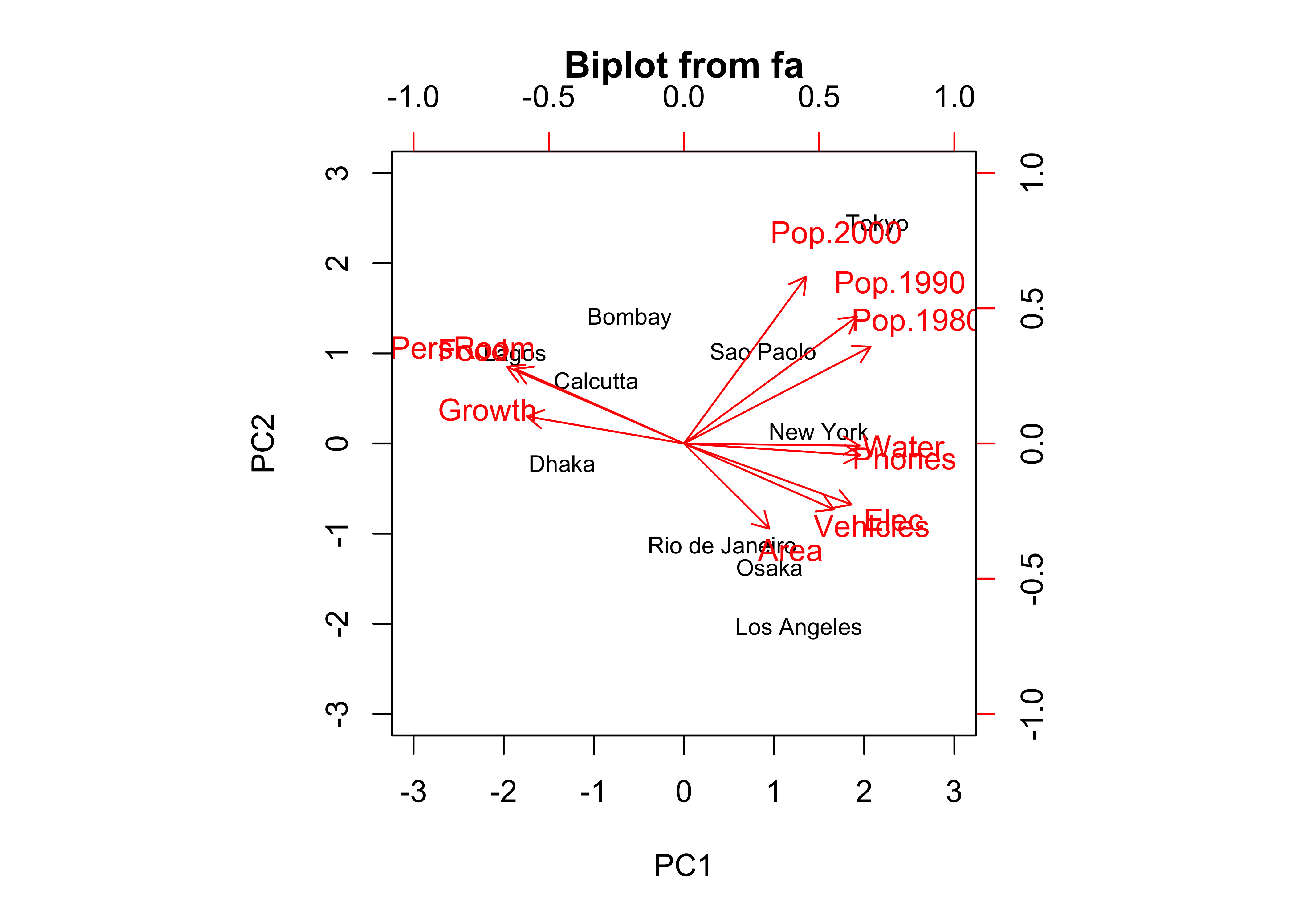 Principal components and factor analysis